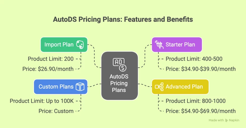 AutoDS Pricing Details – Plans, Features & Which One to Choose (2025)